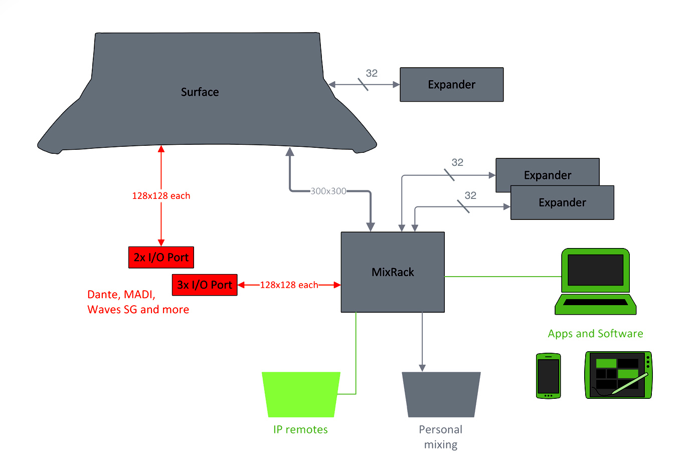 dLive S Class Surface Erste Schritte Anleitung – Allen & Heath